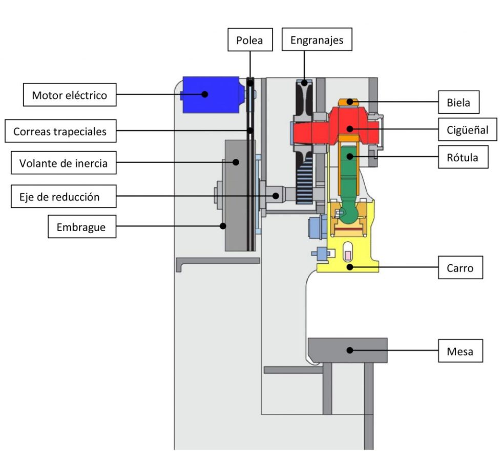 ¿Cómo funcionan las prensas mecánicas? | Prensas Carreras